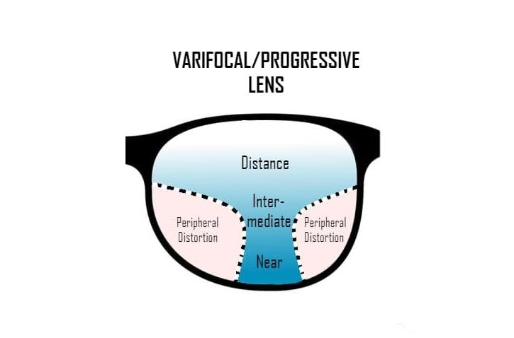 What Is A Progressive Lens? - EYEWEB