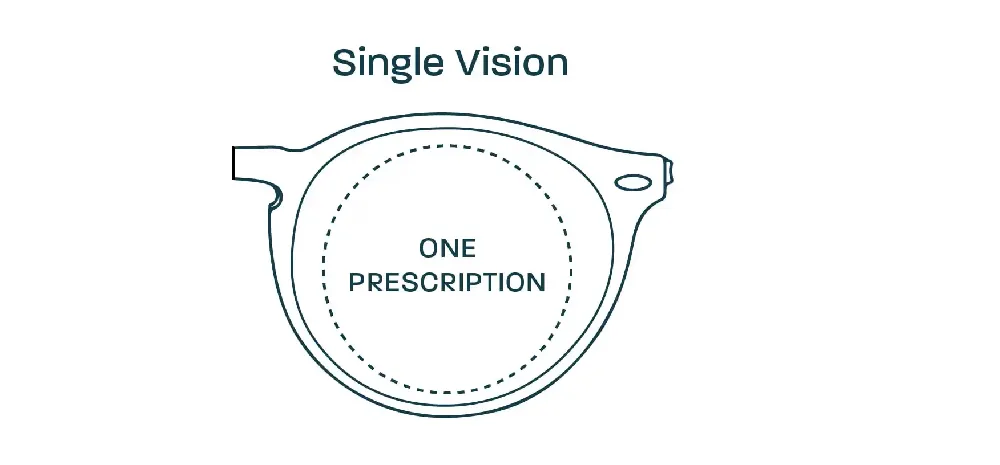 Types Of Lenses For Glasses - SafetyEyeGlasses
